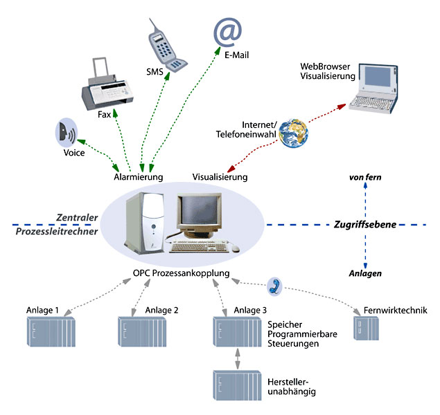 Prozessleittechnik von der HydroGroup